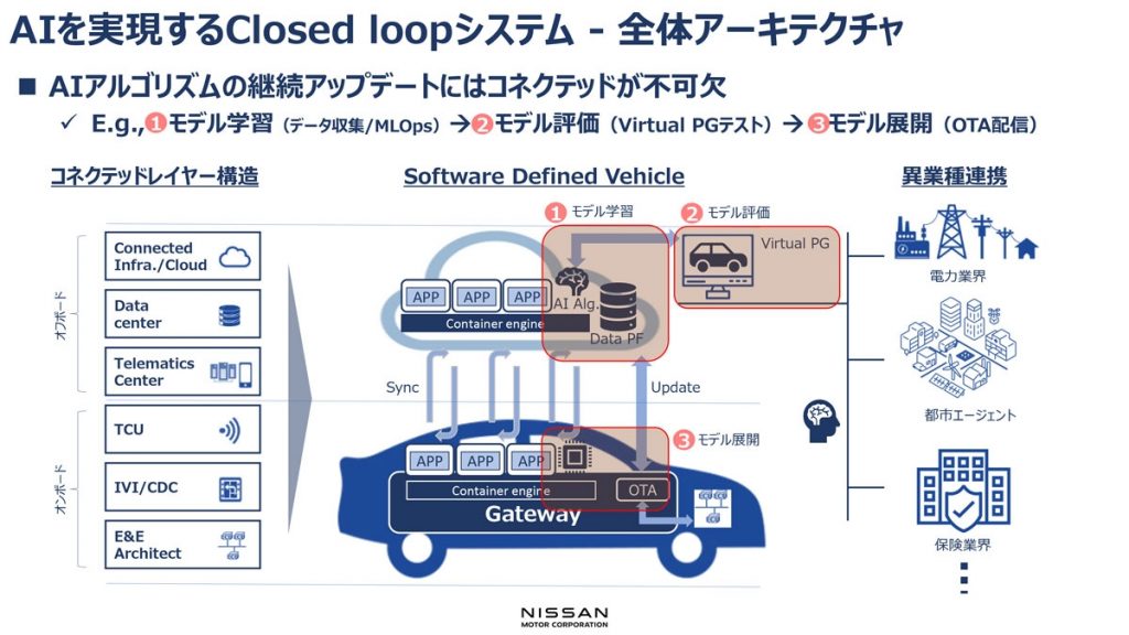 SDV（Software Defined Vehicle）とは | 『部品辞典』 1000部品網羅！ クルマの材料・加工法